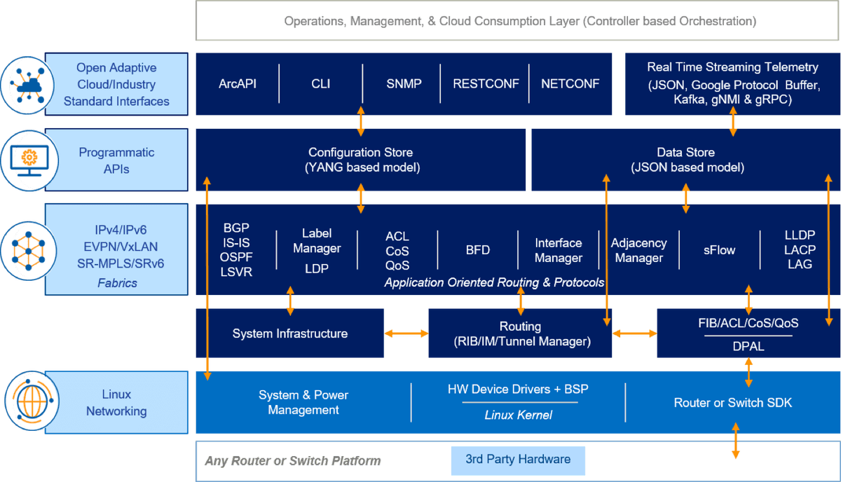 Independent Network Operating System | ArcOS™