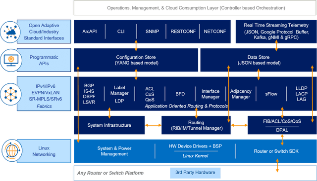 Independent Network Operating System | ArcOS™